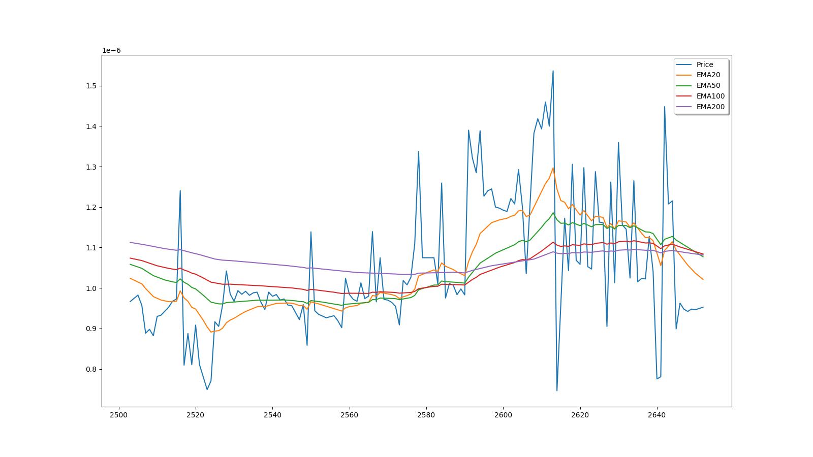 Compound Coin Exponential Moving Averages