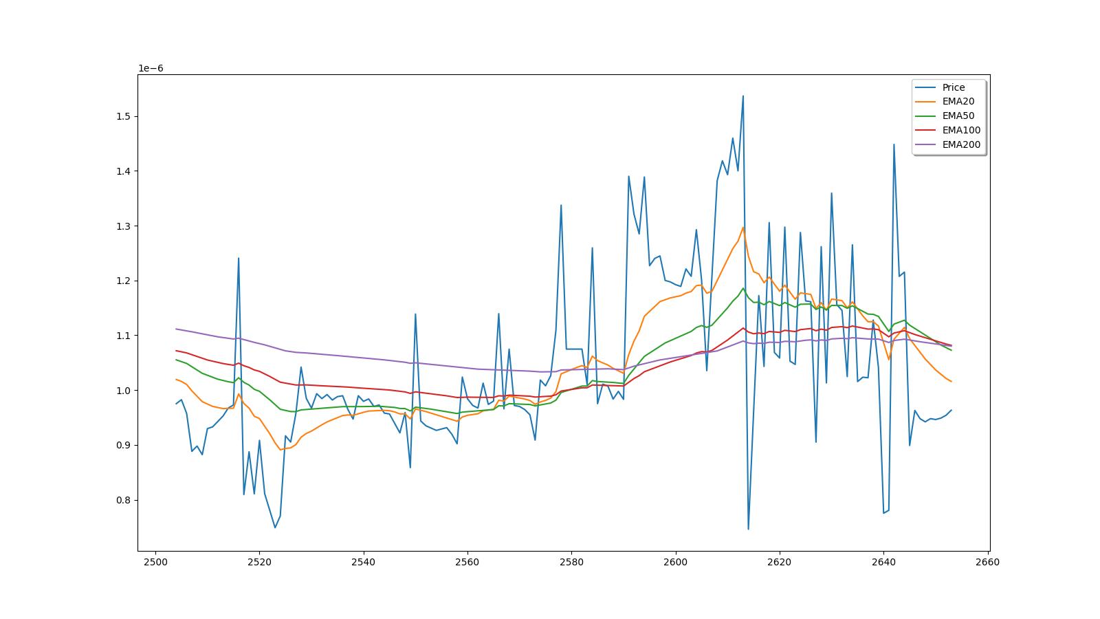 Compound Coin Exponential Moving Averages