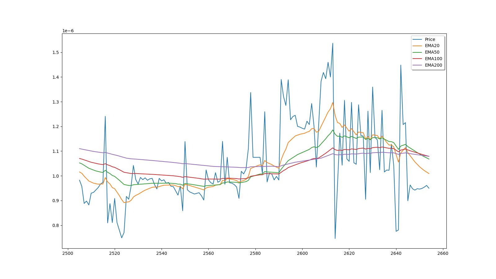 Compound Coin Exponential Moving Averages