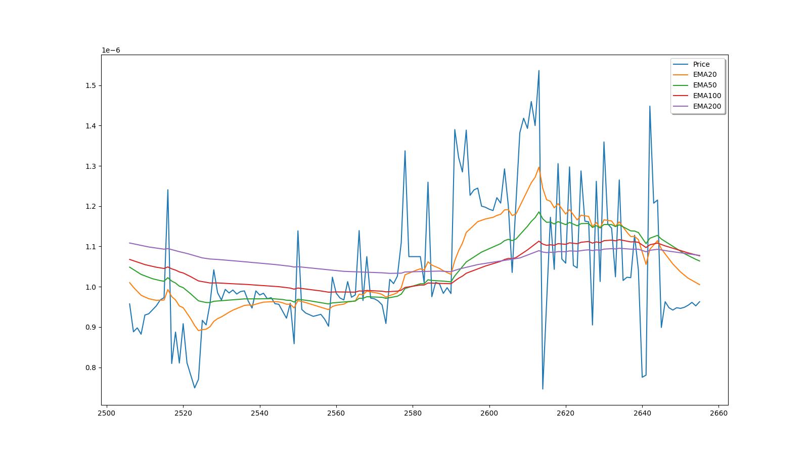 Compound Coin Exponential Moving Averages