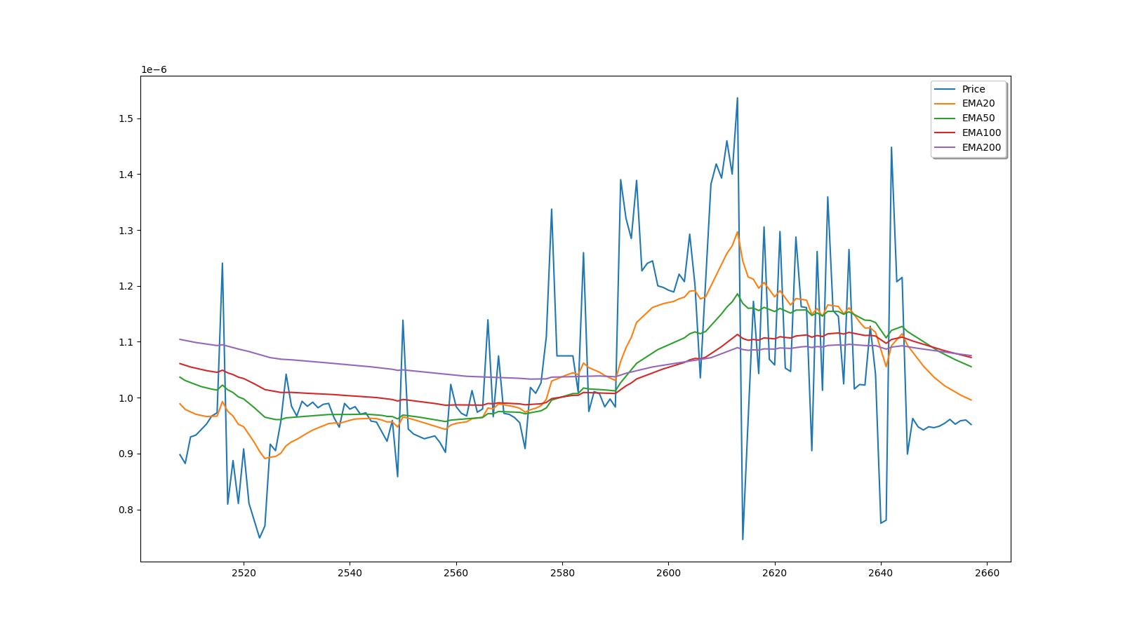 Compound Coin Exponential Moving Averages