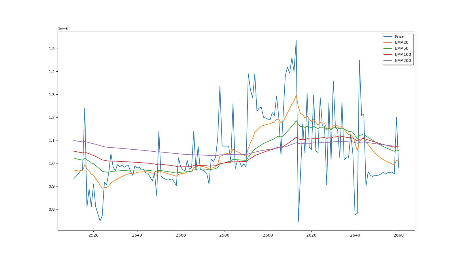Compound Coin Exponential Moving Averages
