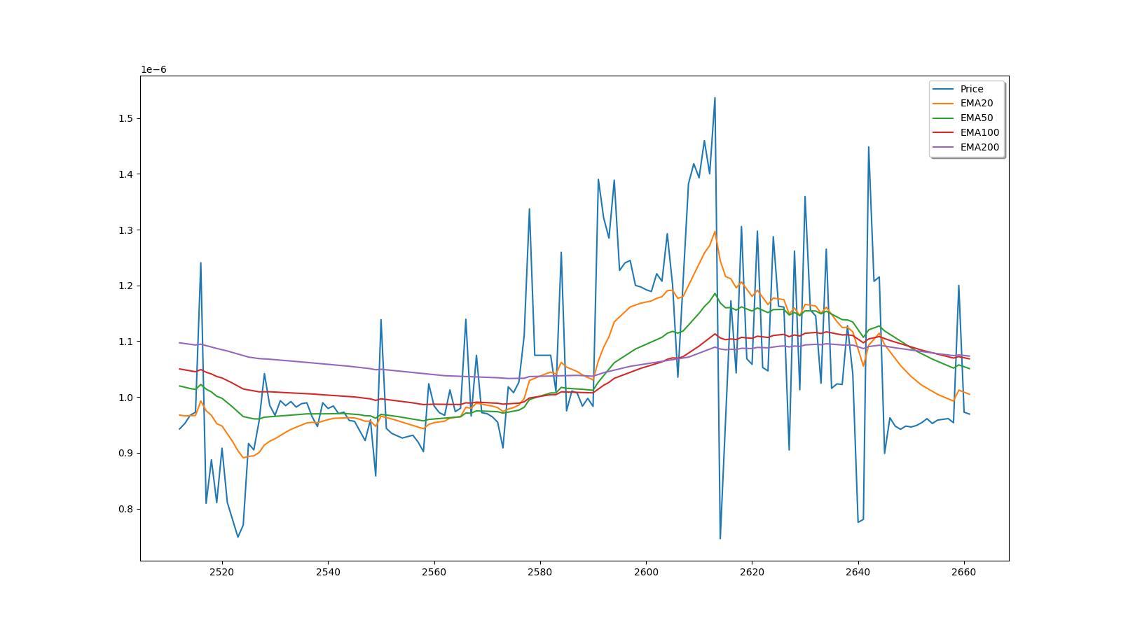Compound Coin Exponential Moving Averages