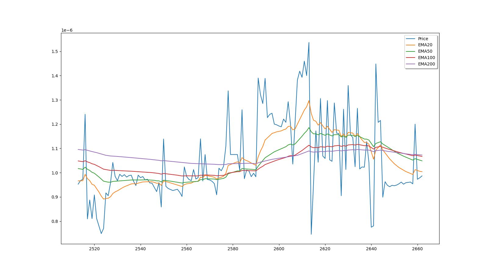 Compound Coin Exponential Moving Averages