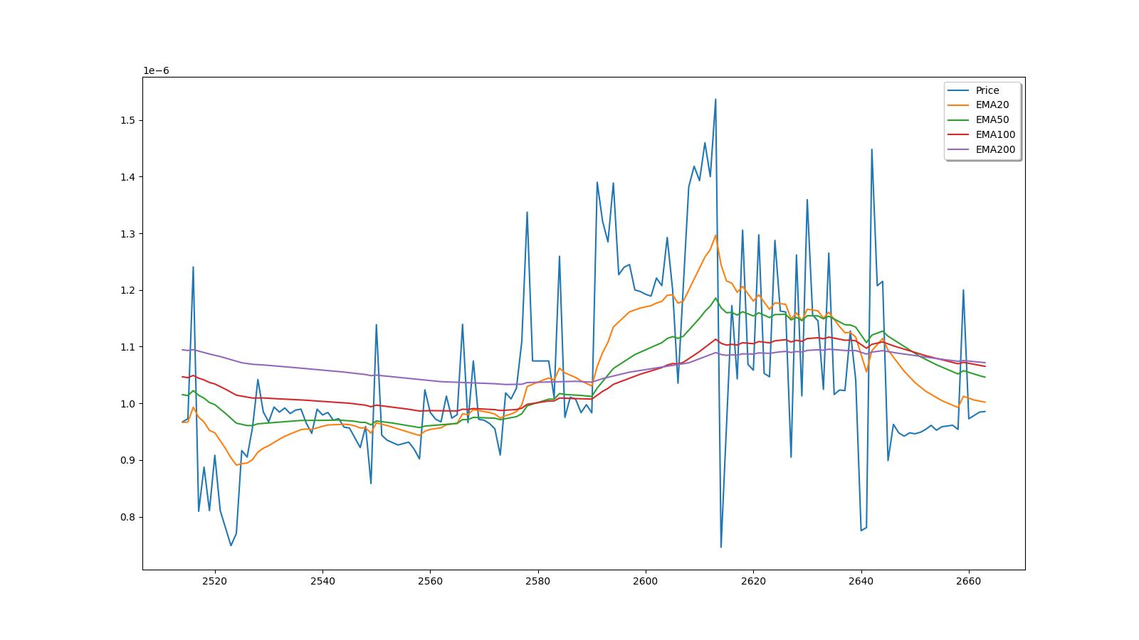 Compound Coin Exponential Moving Averages