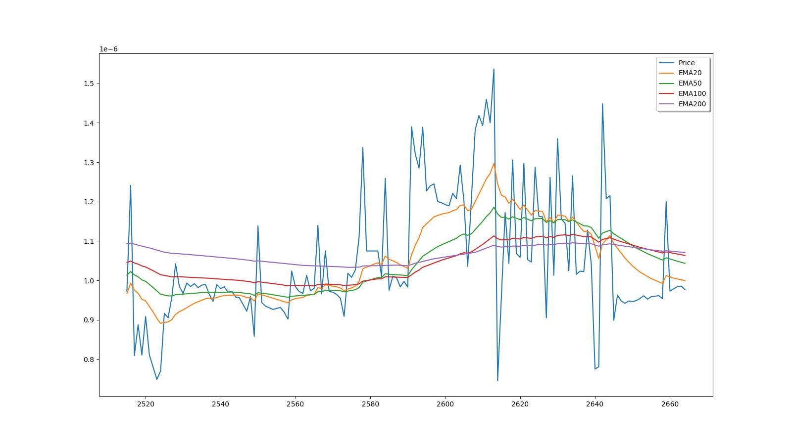 Compound Coin Exponential Moving Averages