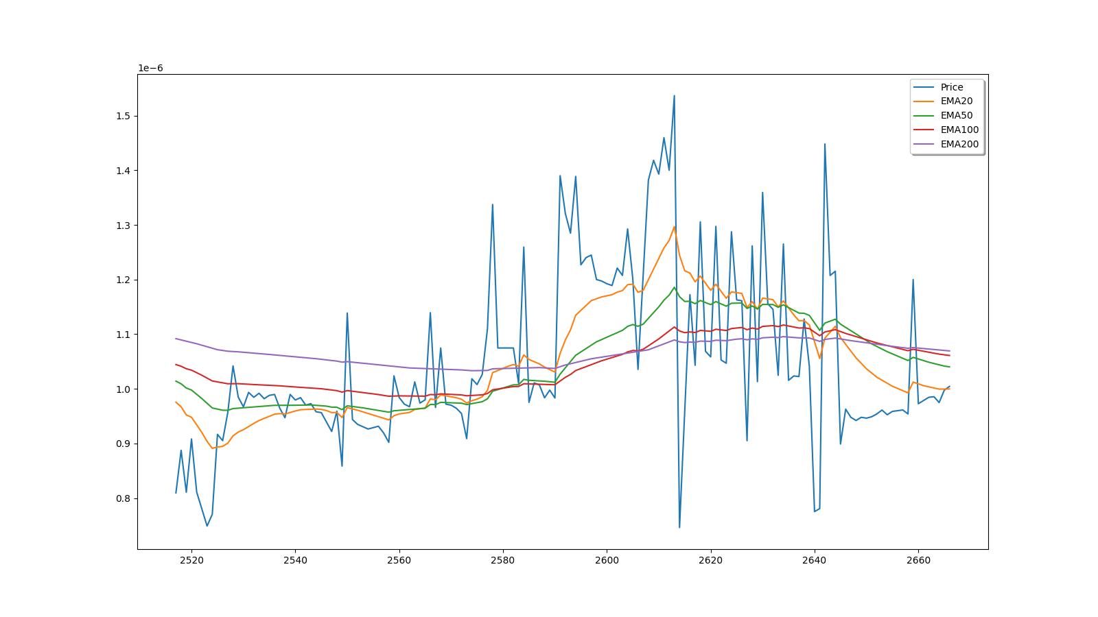 Compound Coin Exponential Moving Averages