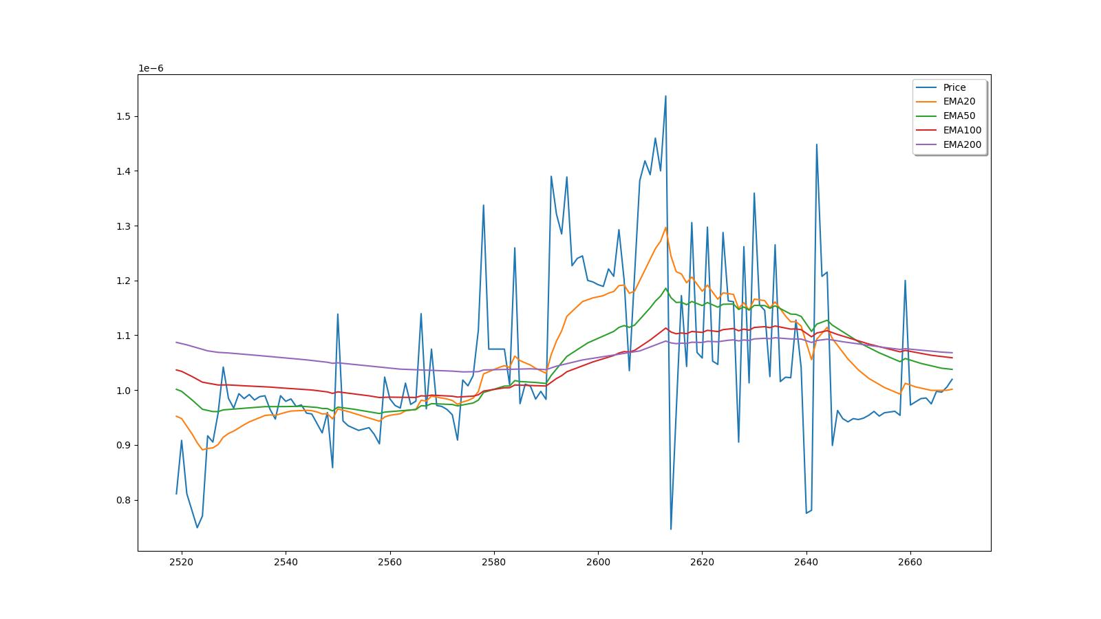 Compound Coin Exponential Moving Averages