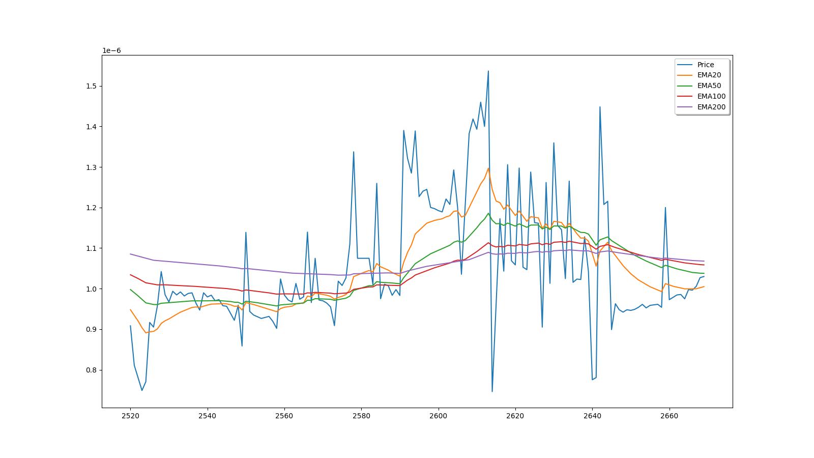 Compound Coin Exponential Moving Averages