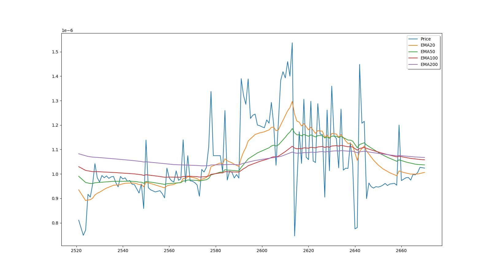Compound Coin Exponential Moving Averages