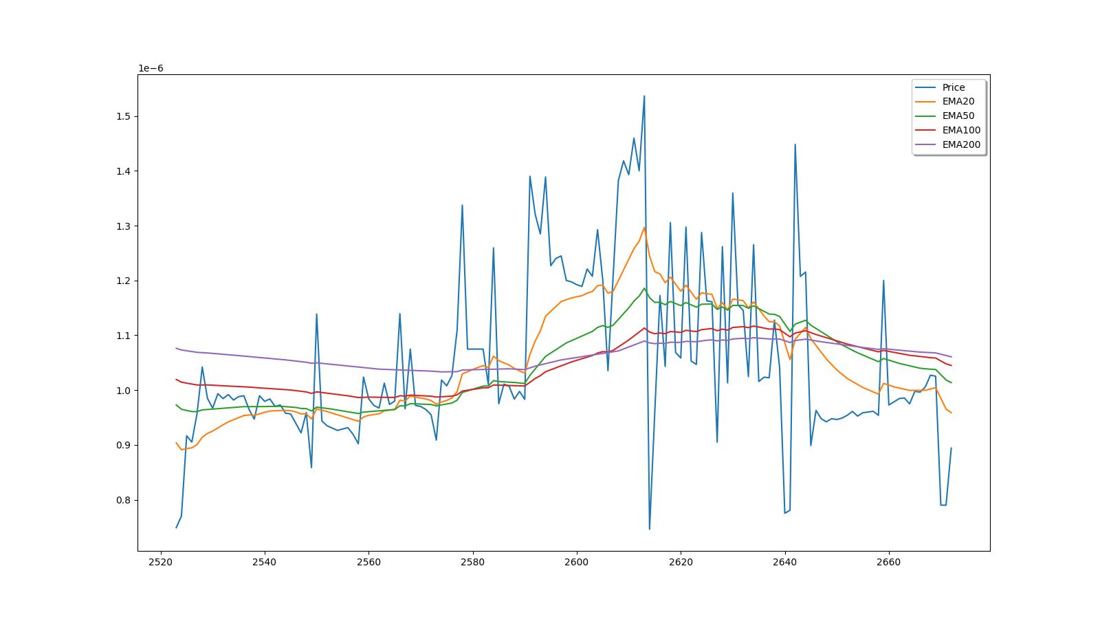 Compound Coin Exponential Moving Averages