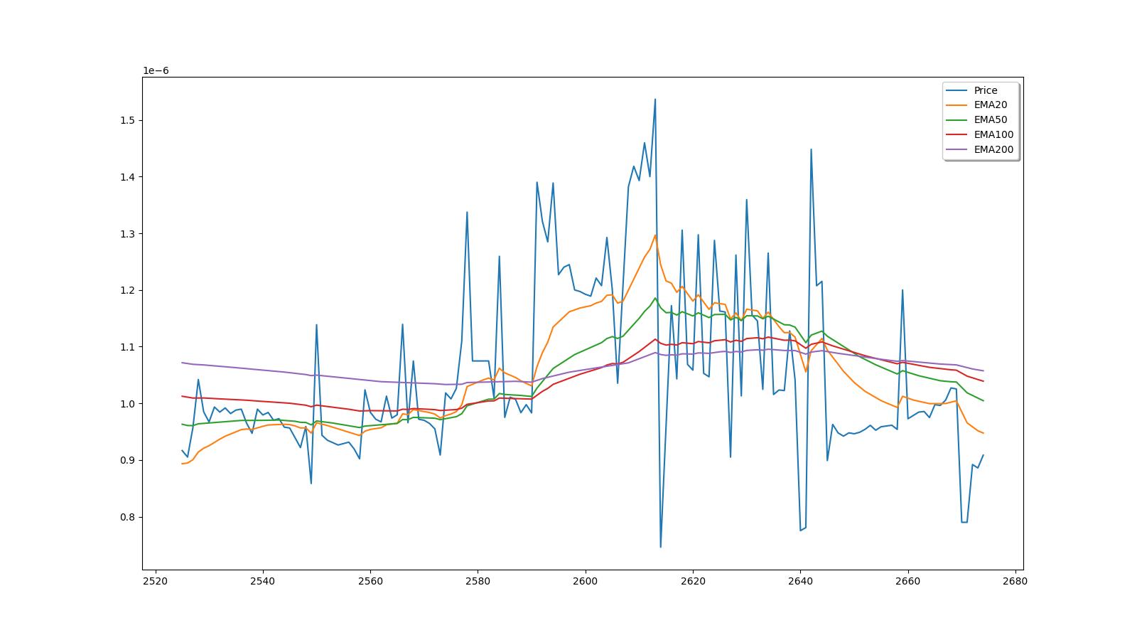 Compound Coin Exponential Moving Averages