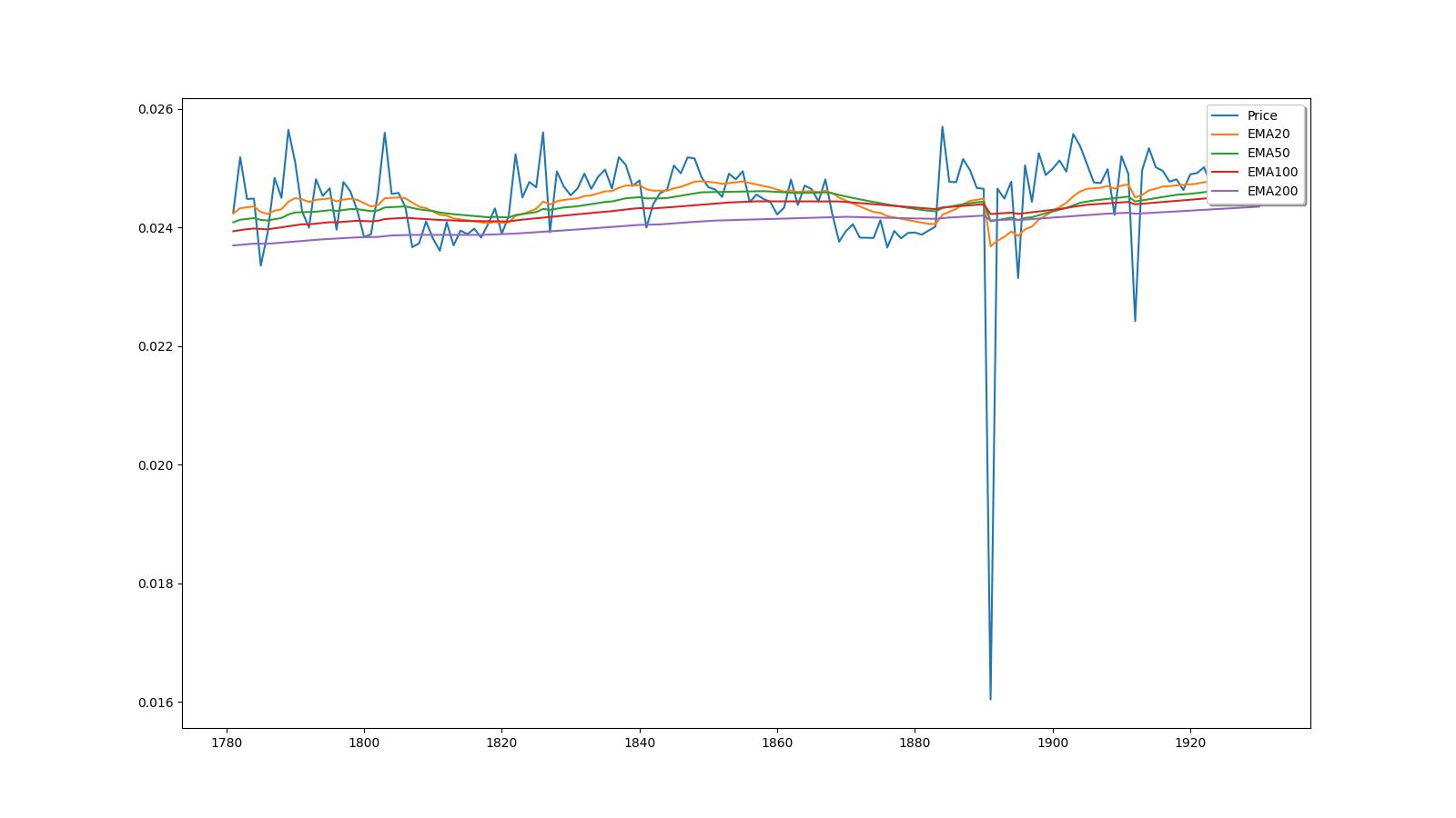 Compound Dai Exponential Moving Averages