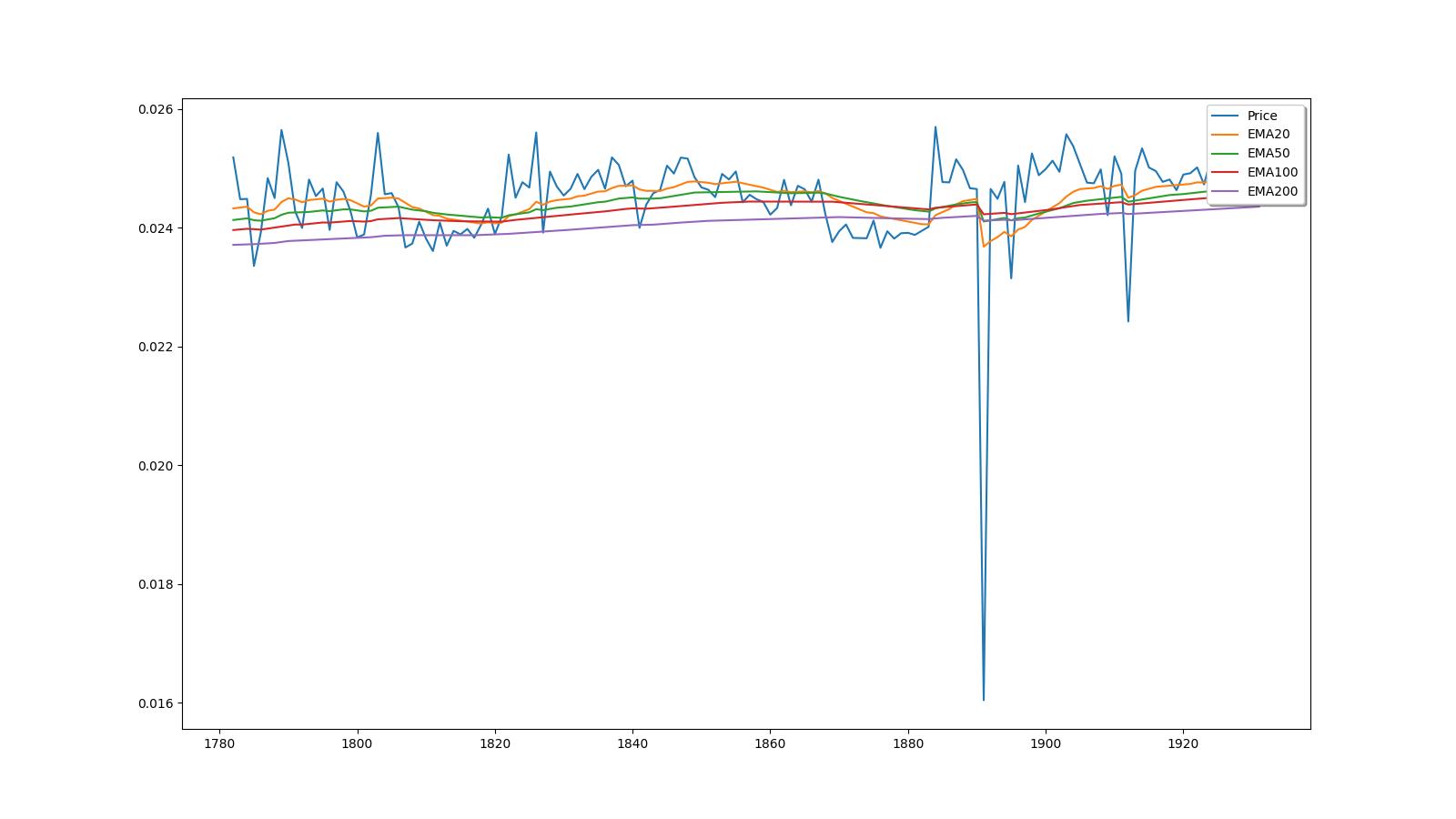 Compound Dai Exponential Moving Averages