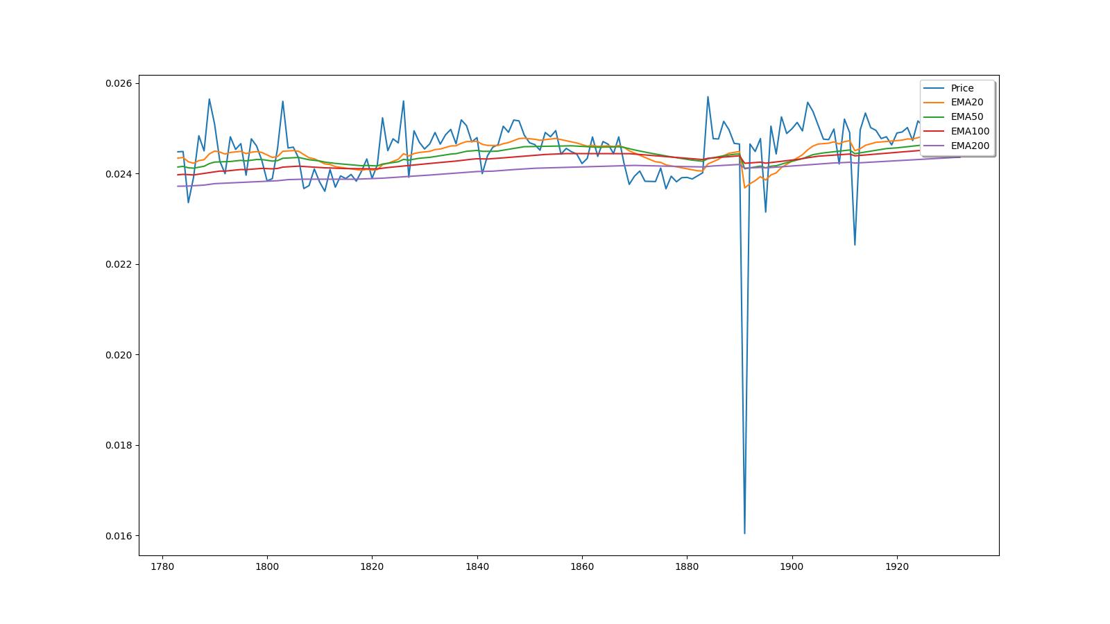 Compound Dai Exponential Moving Averages