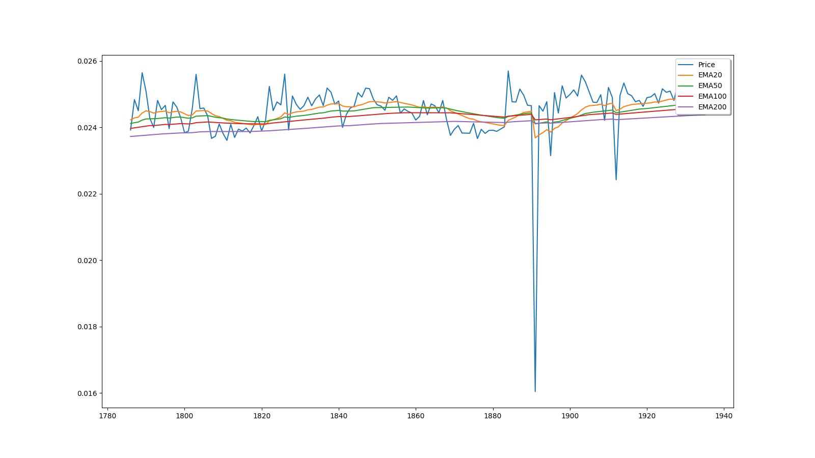 Compound Dai Exponential Moving Averages