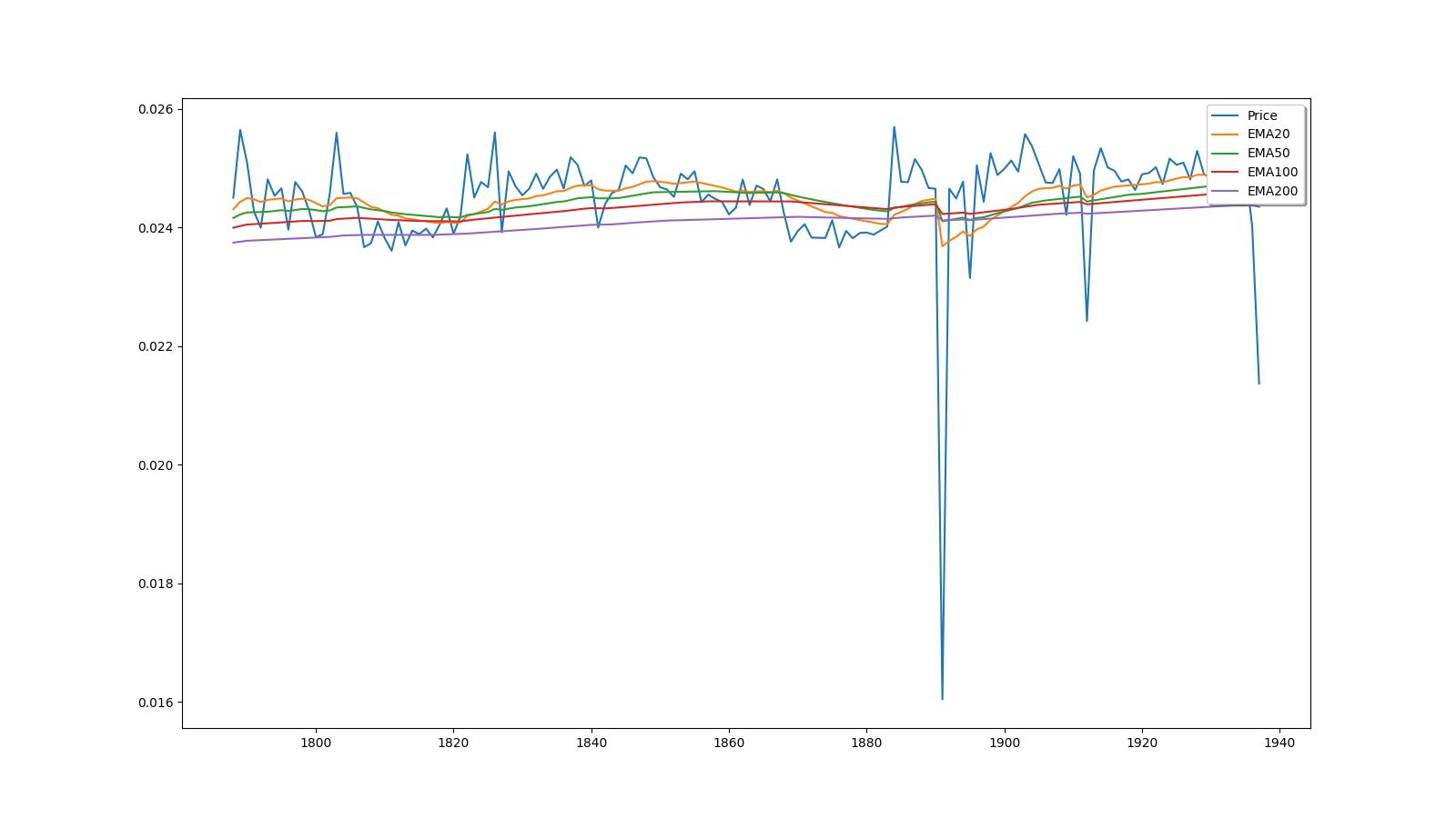 Compound Dai Exponential Moving Averages