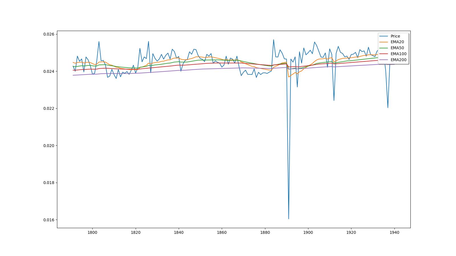 Compound Dai Exponential Moving Averages