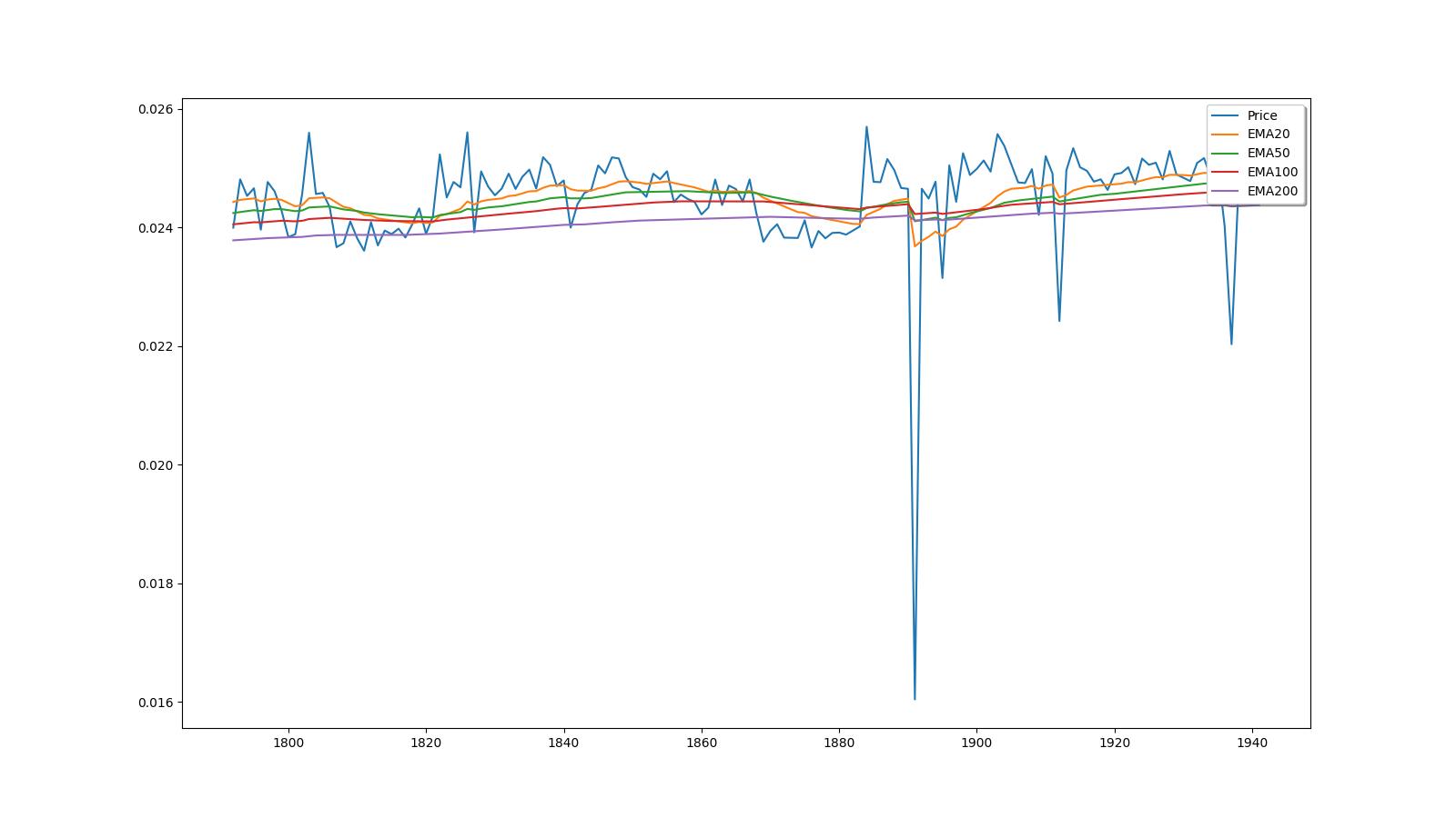 Compound Dai Exponential Moving Averages