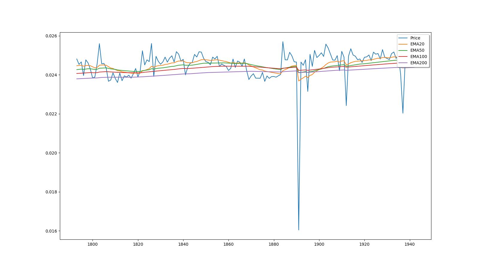 Compound Dai Exponential Moving Averages