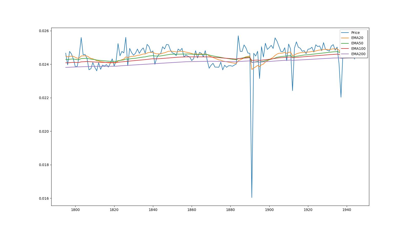 Compound Dai Exponential Moving Averages