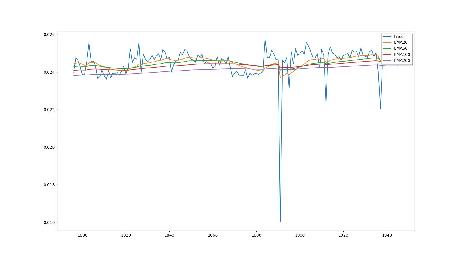 Compound Dai Exponential Moving Averages