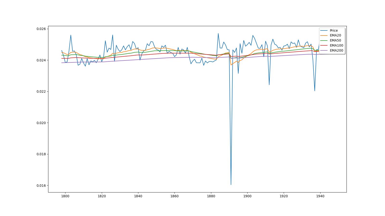 Compound Dai Exponential Moving Averages