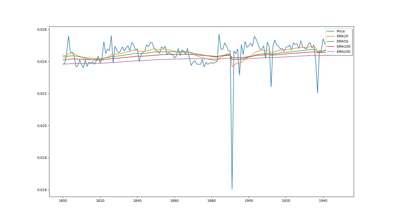 Compound Dai Exponential Moving Averages