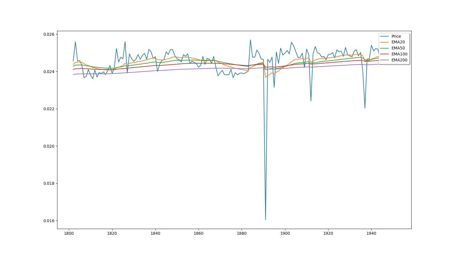 Compound Dai Exponential Moving Averages