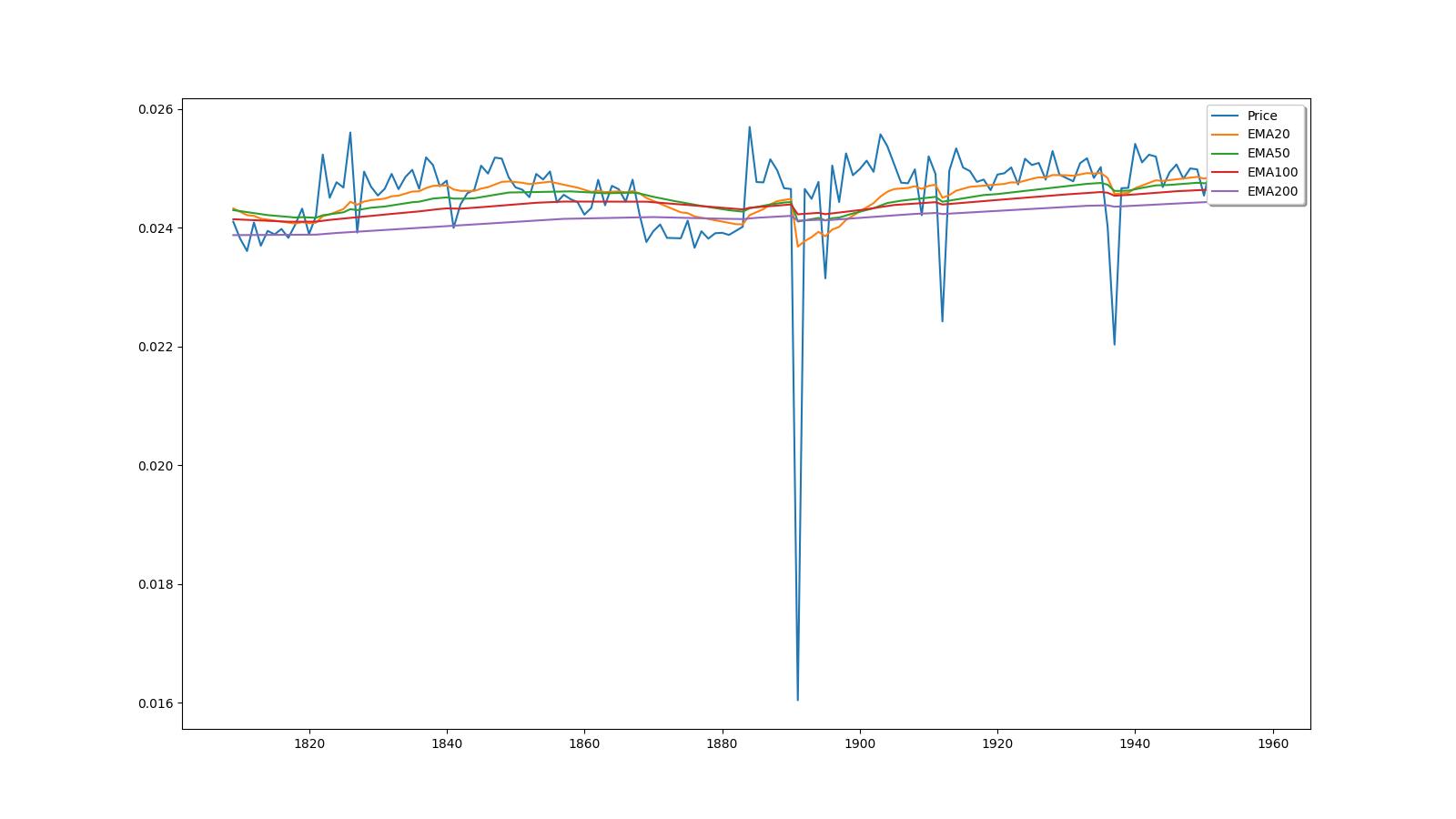 Compound Dai Exponential Moving Averages