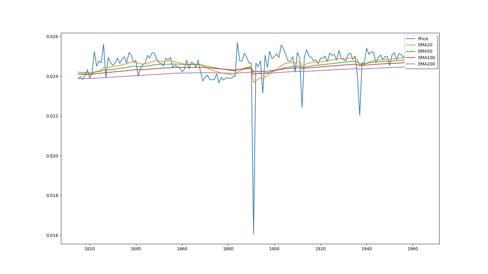 Compound Dai Exponential Moving Averages