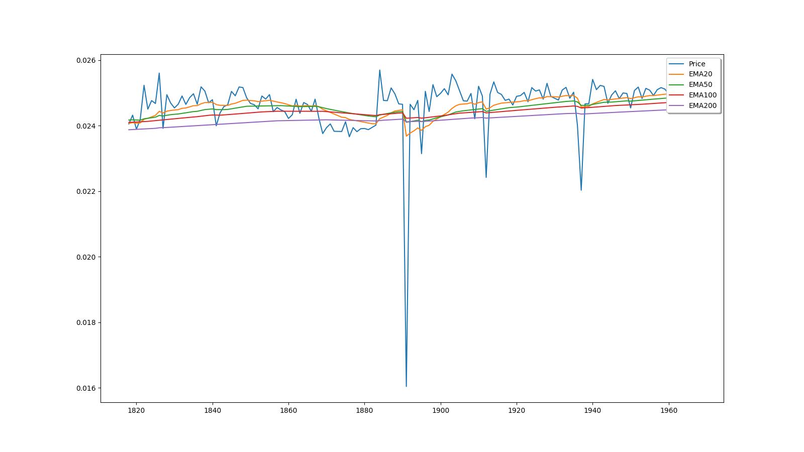 Compound Dai Exponential Moving Averages