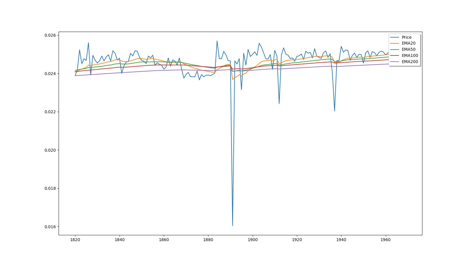 Compound Dai Exponential Moving Averages