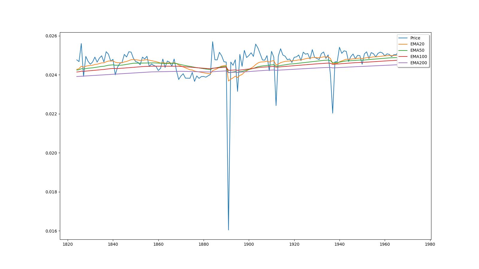 Compound Dai Exponential Moving Averages