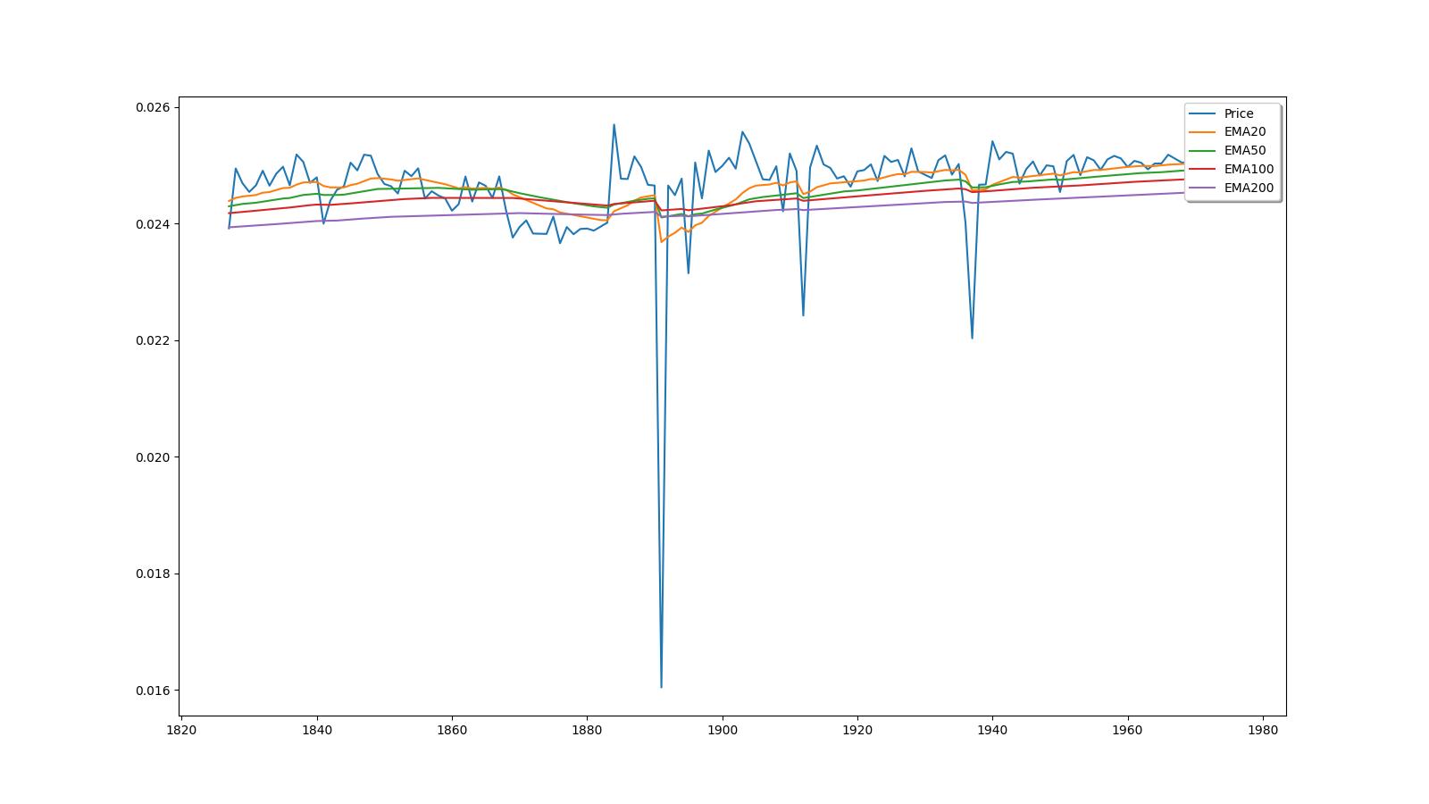 Compound Dai Exponential Moving Averages