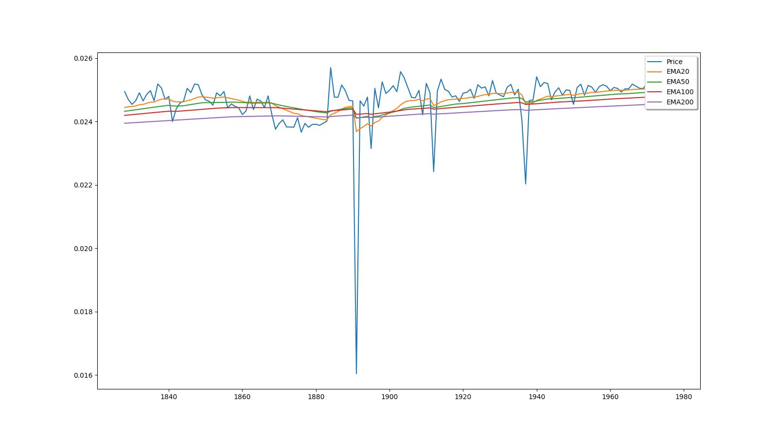 Compound Dai Exponential Moving Averages