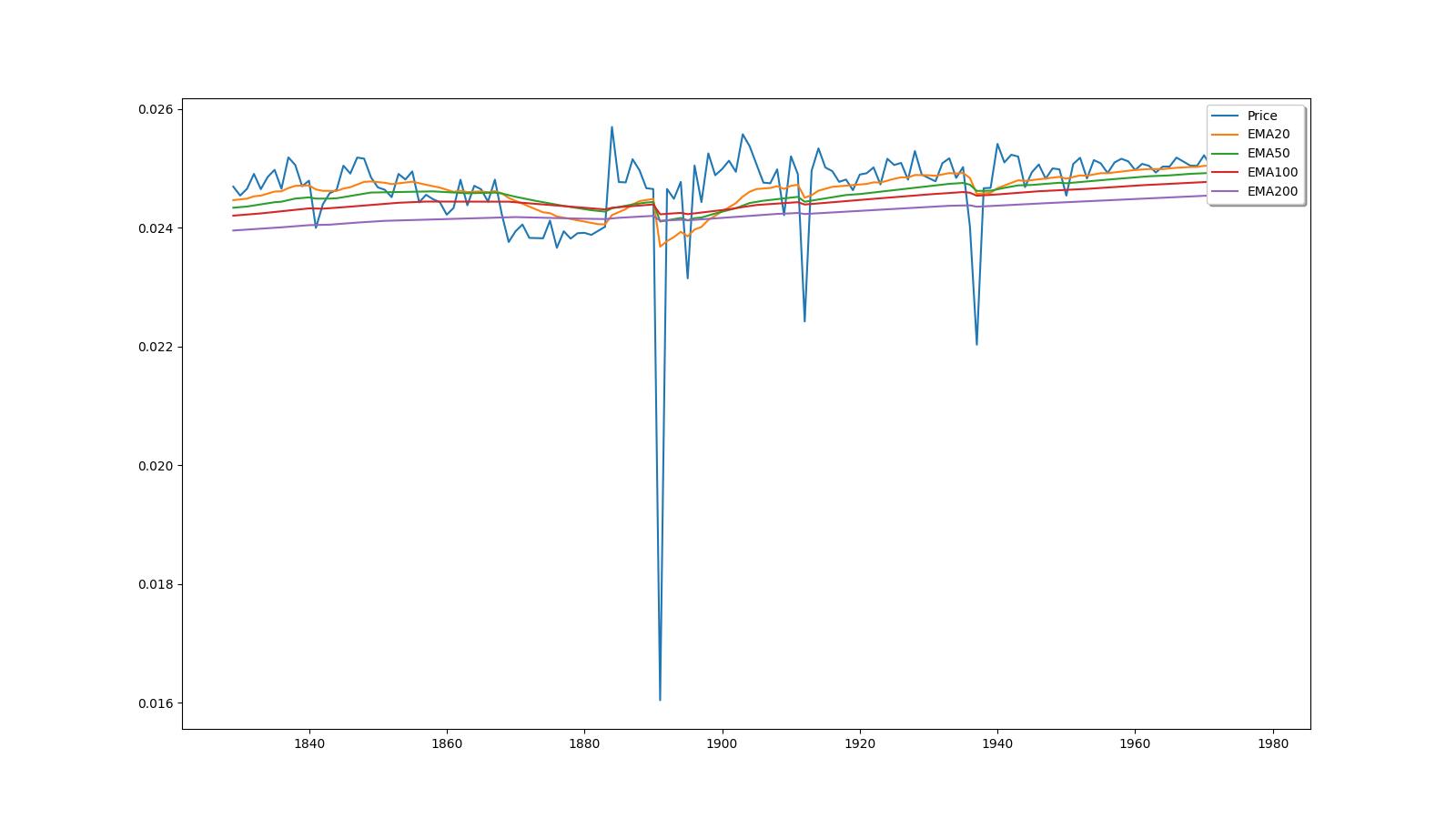 Compound Dai Exponential Moving Averages