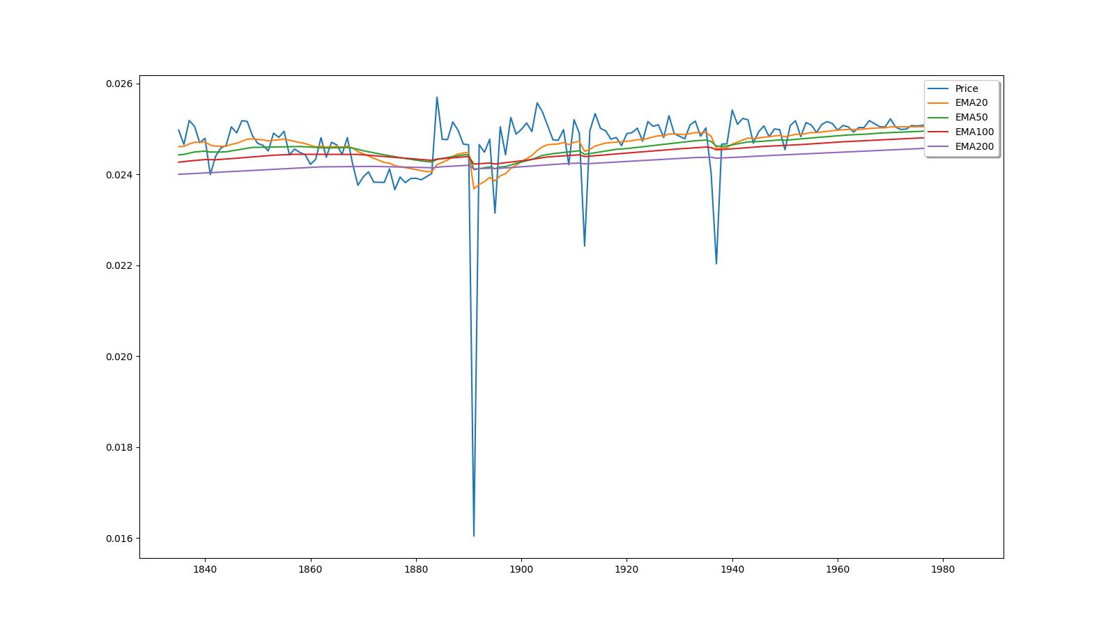 Compound Dai Exponential Moving Averages