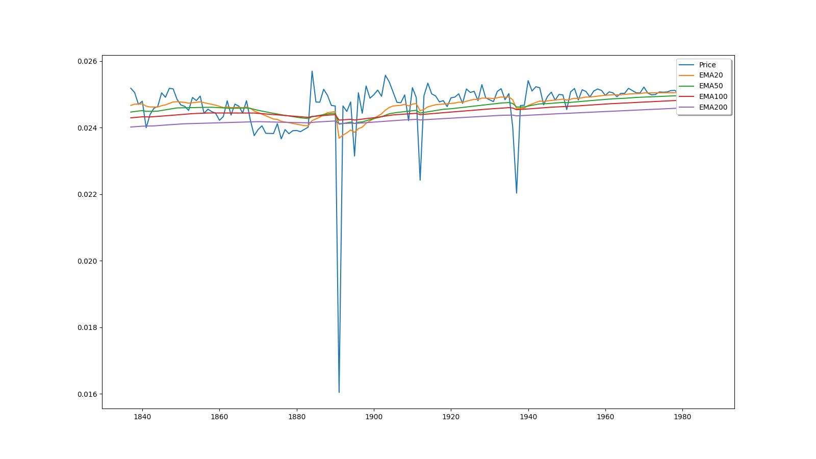 Compound Dai Exponential Moving Averages