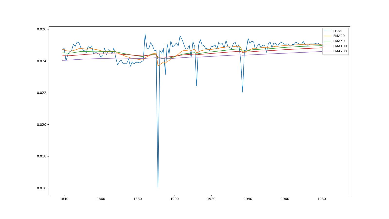 Compound Dai Exponential Moving Averages