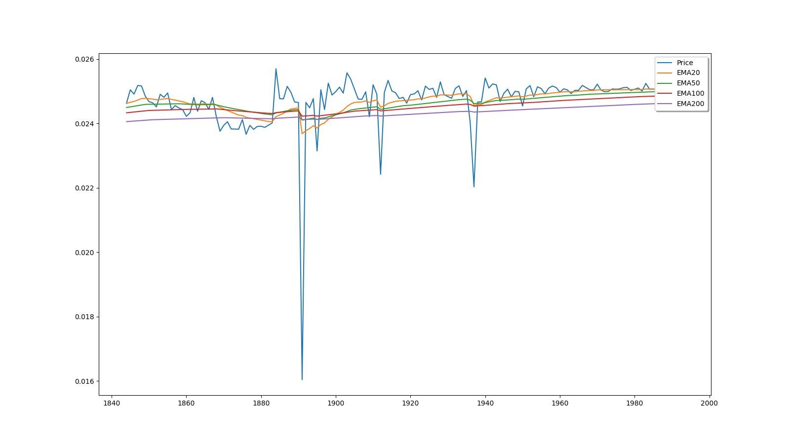 Compound Dai Exponential Moving Averages