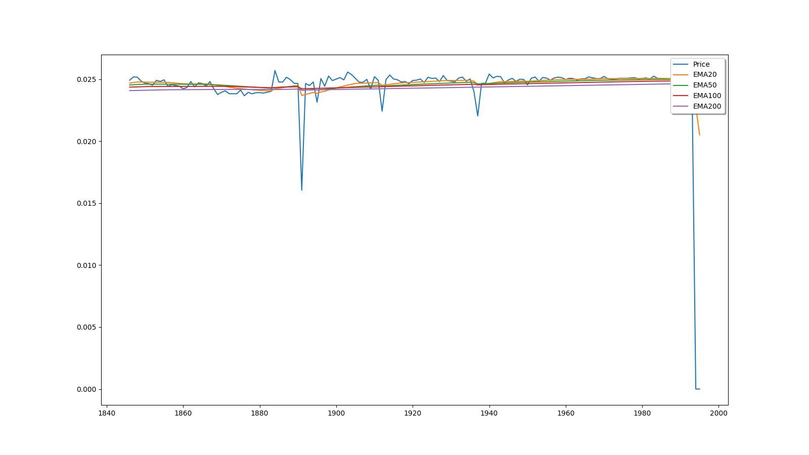 Compound Dai Exponential Moving Averages