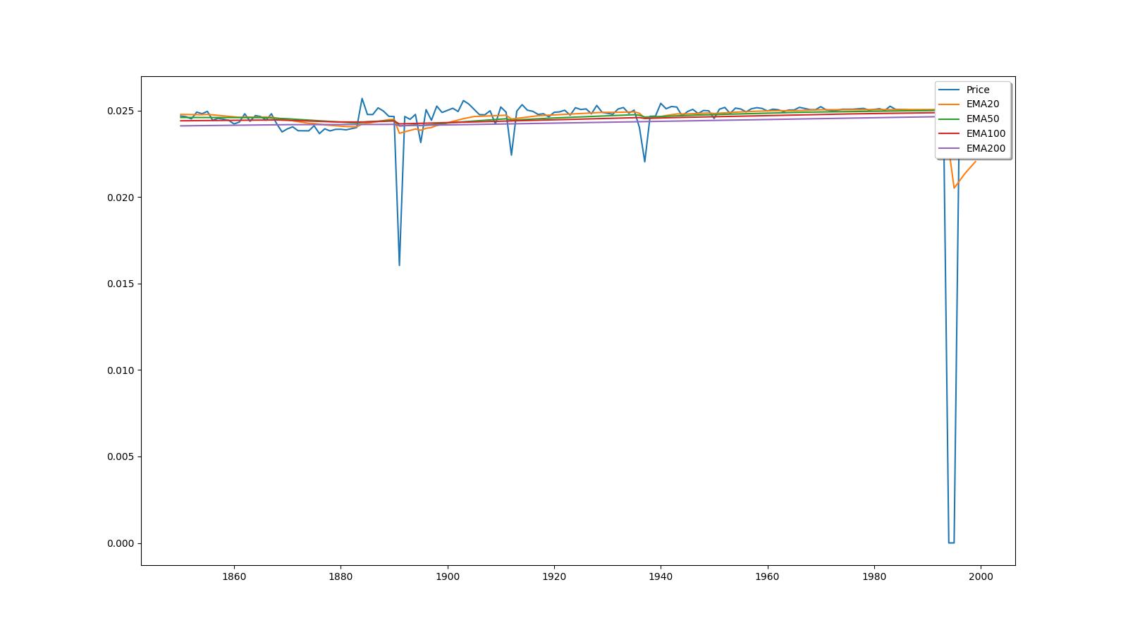 Compound Dai Exponential Moving Averages