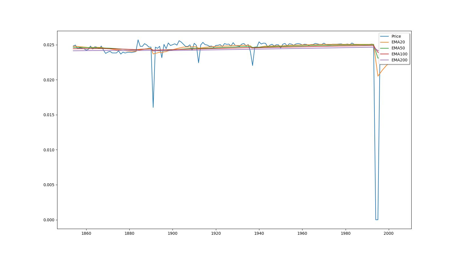 Compound Dai Exponential Moving Averages