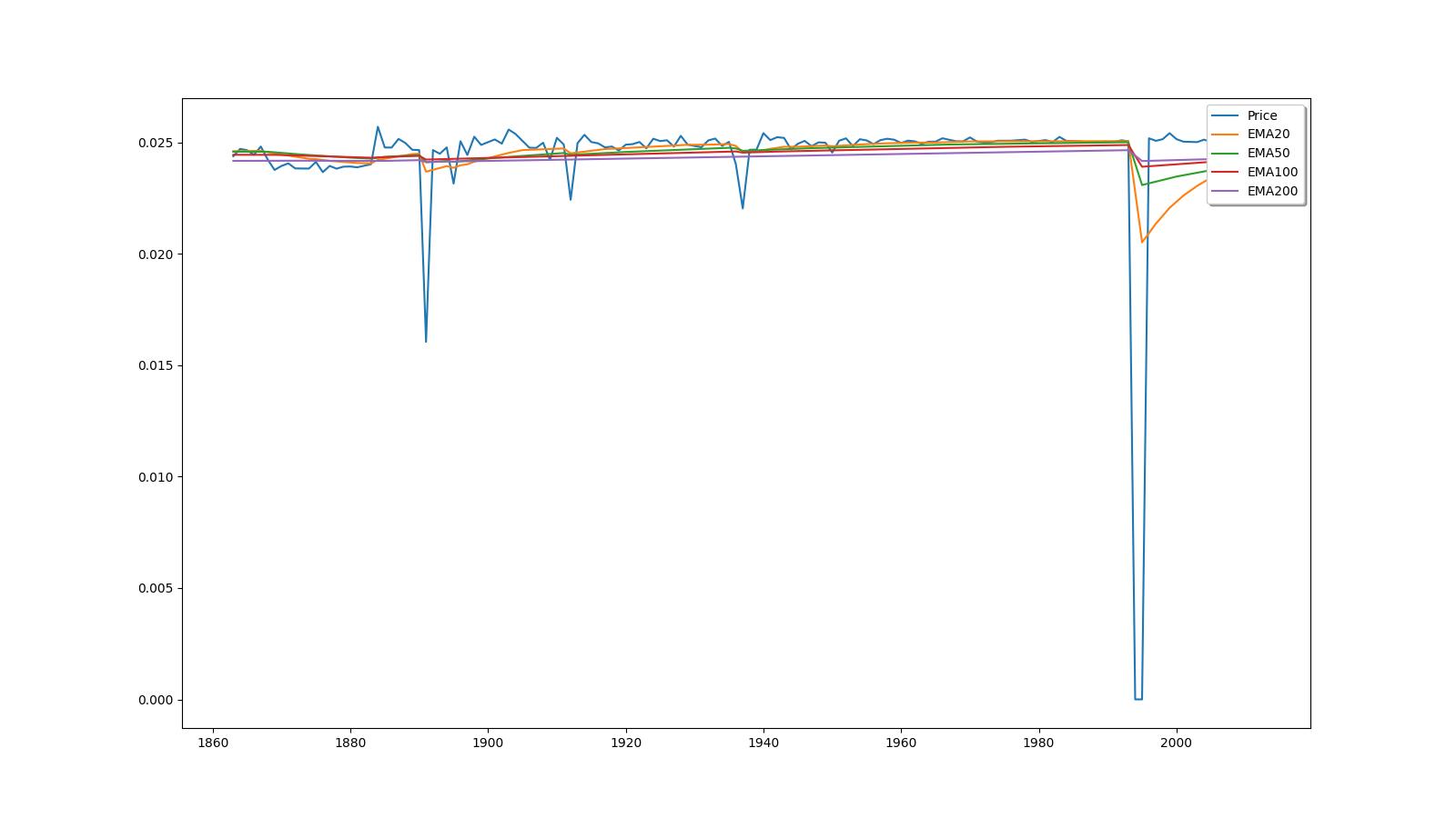 Compound Dai Exponential Moving Averages