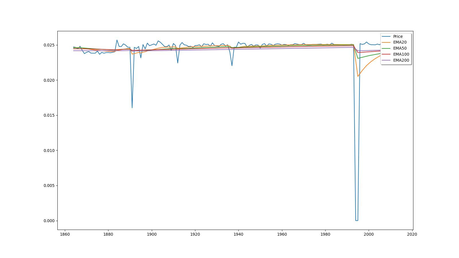 Compound Dai Exponential Moving Averages