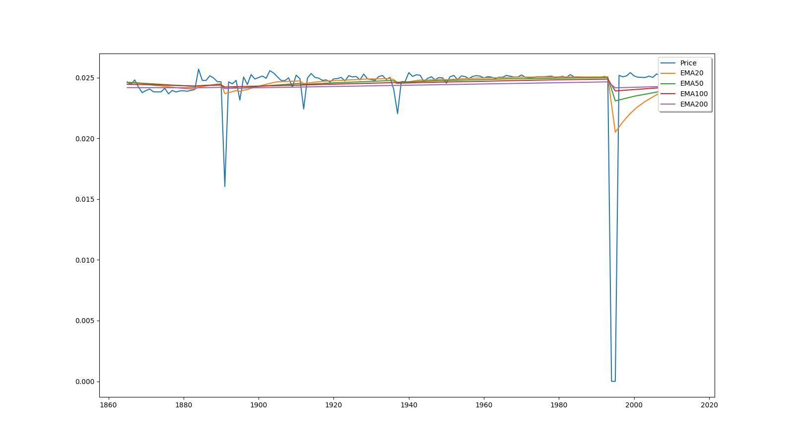 Compound Dai Exponential Moving Averages