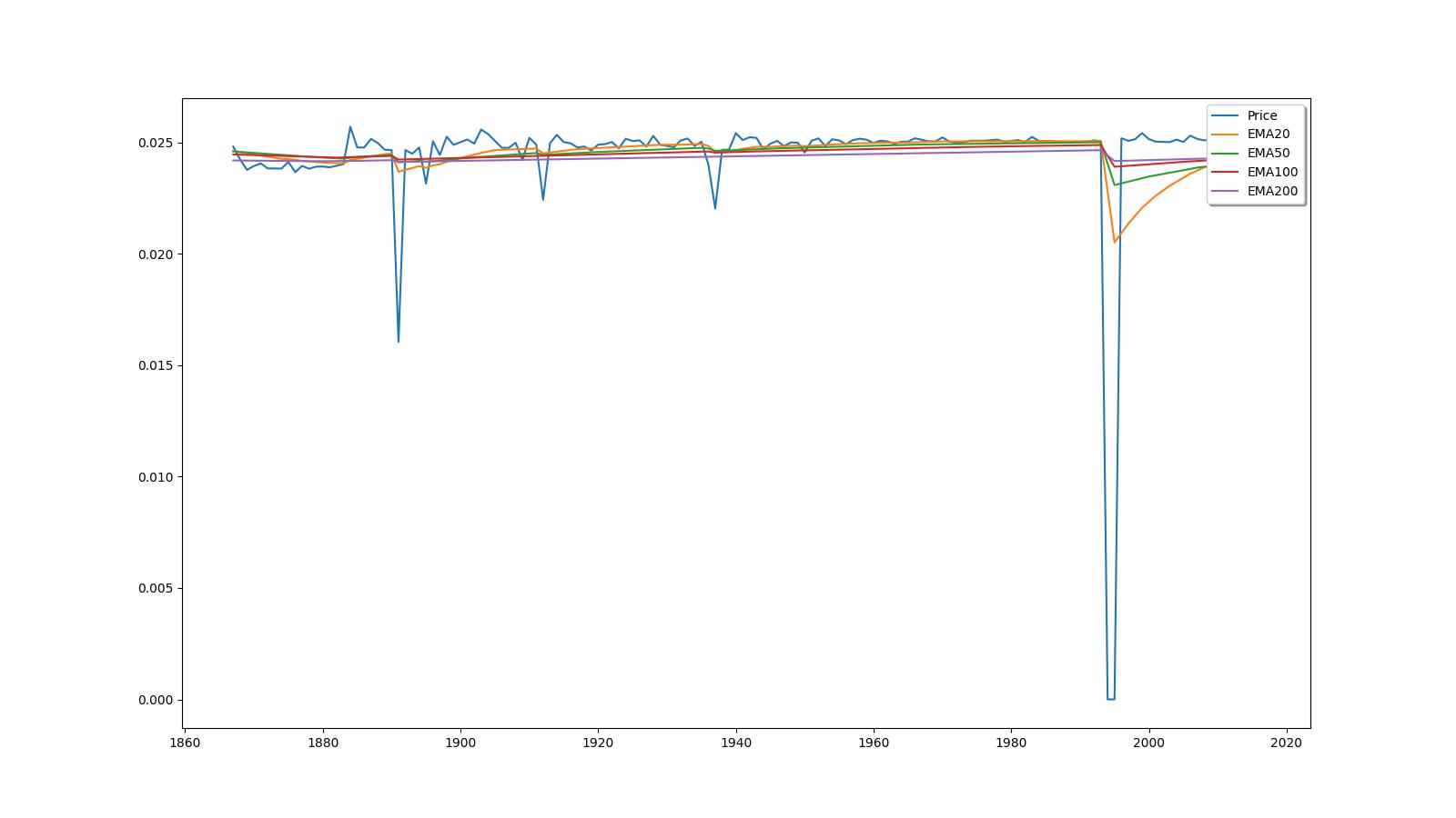 Compound Dai Exponential Moving Averages
