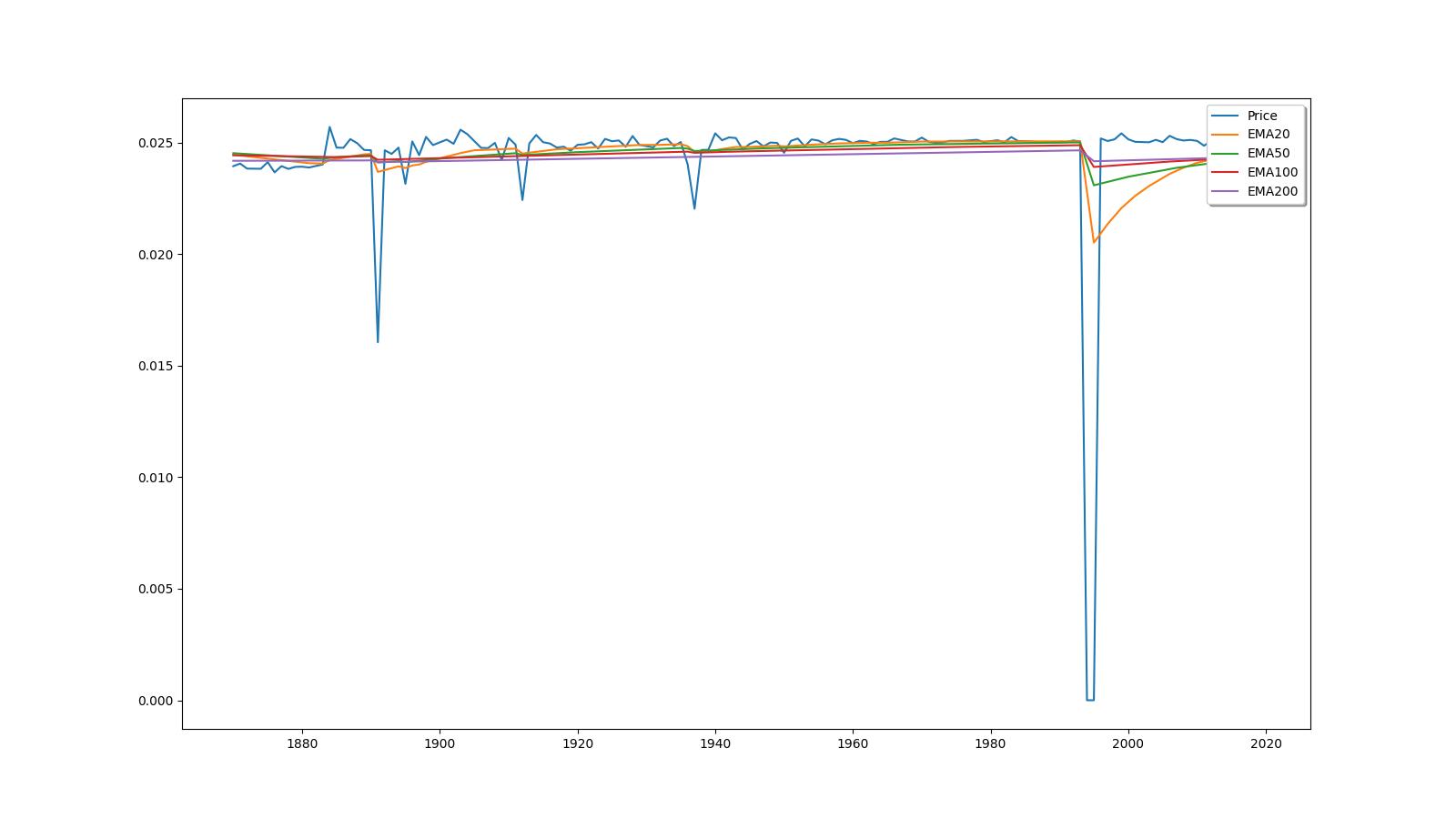 Compound Dai Exponential Moving Averages