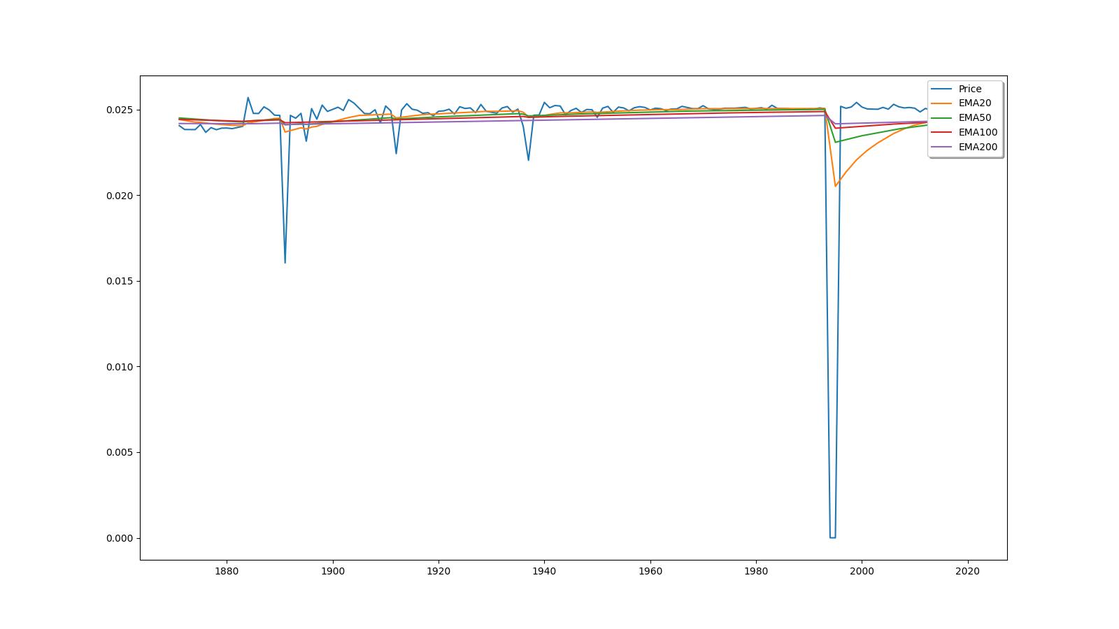 Compound Dai Exponential Moving Averages